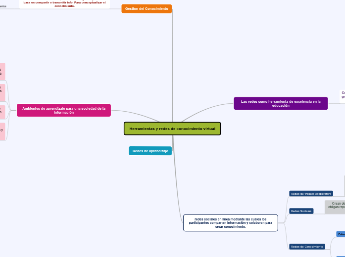 Herramientas y redes de conocimiento virtu...- Mind Map